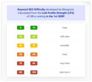 Keyword Difficulty Score – What is it and How to Measure it?