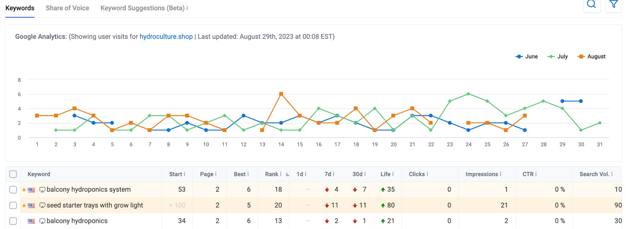 How to measure SEO ROI