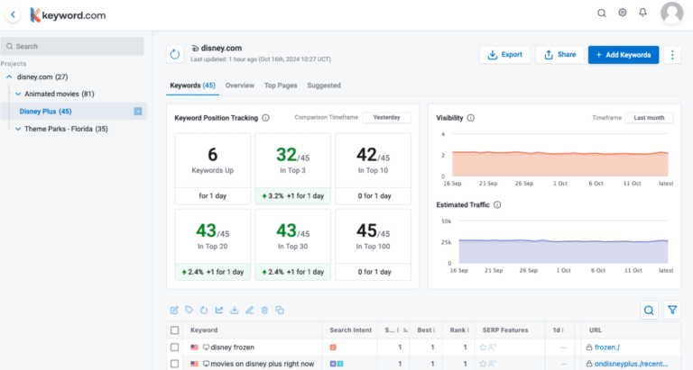 10 Best Keyword Tracking Tools to Monitor Rankings